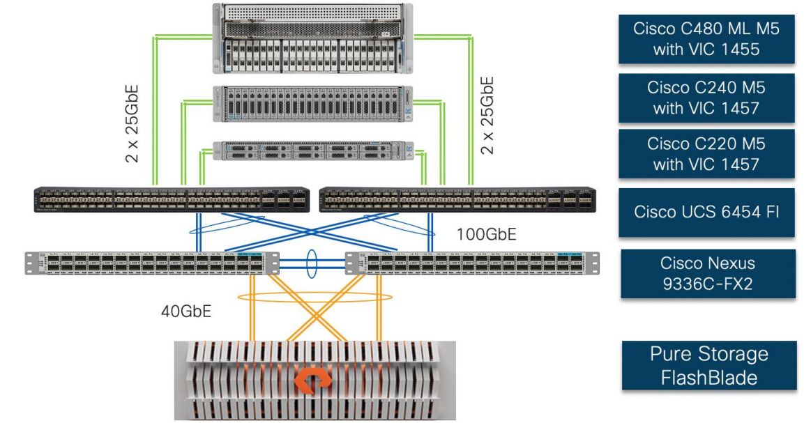 搭配GPU伺服器與快閃陣列，FlashStack推出AI專用方案 | iThome
